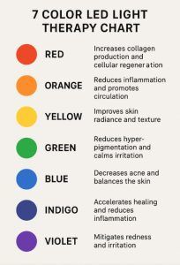 7 Color LED Light Therapy Chart Explained